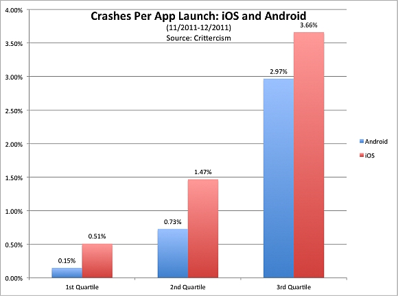 Data suggests that iOS apps crash more often than Android apps - SoyaCincau