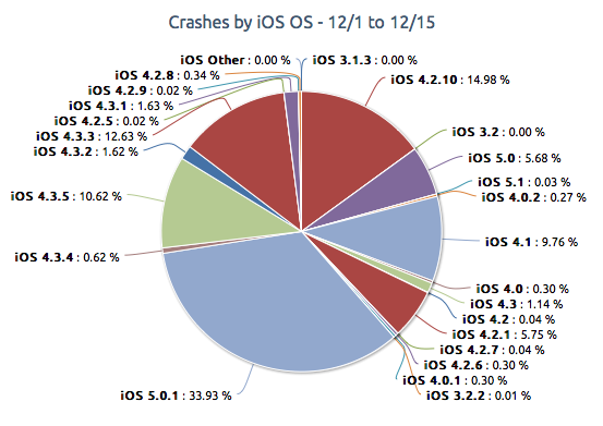 Data suggests that iOS apps crash more often than Android apps - SoyaCincau